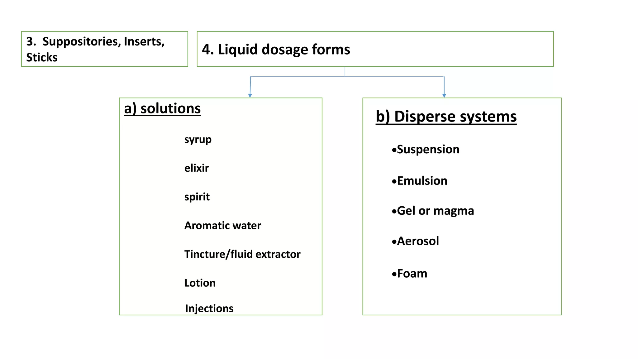 PH 1.3 Drug Formulations & Drug Delivery Systems (1).pptx