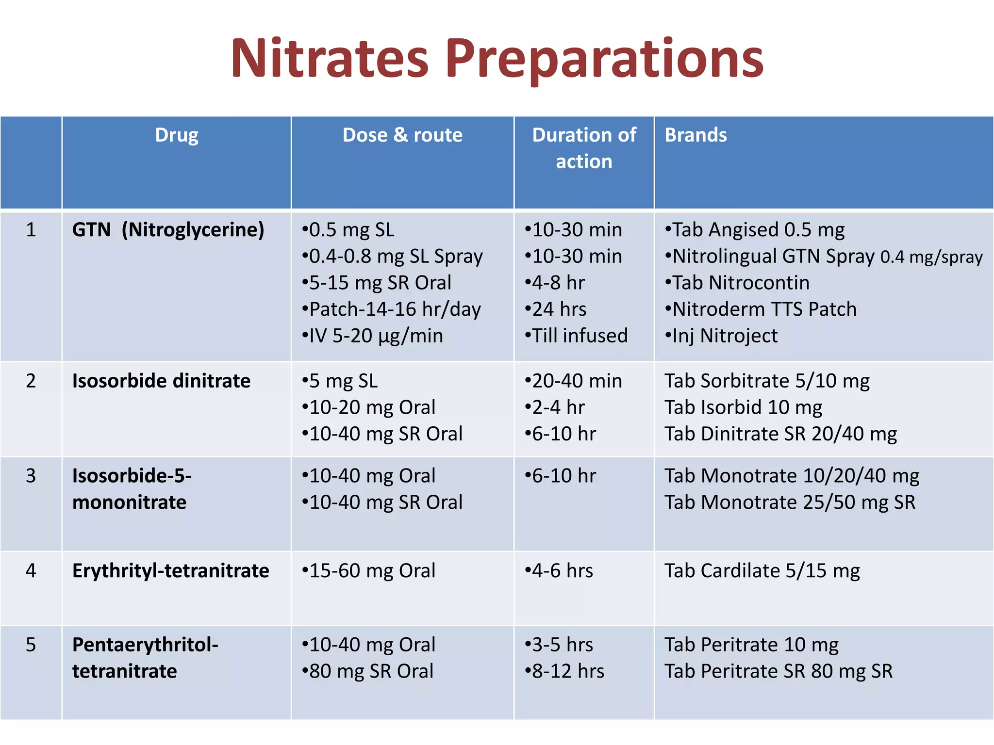 PH1.28 Describe the mechanisms of action, types, doses, side effects ...