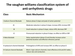 PH1.30 Describe the mechanisms of action, types, doses, side effects ...