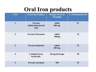PH 3.5 P Drug Iron deficiency and Megaloblastic anemia.pptx