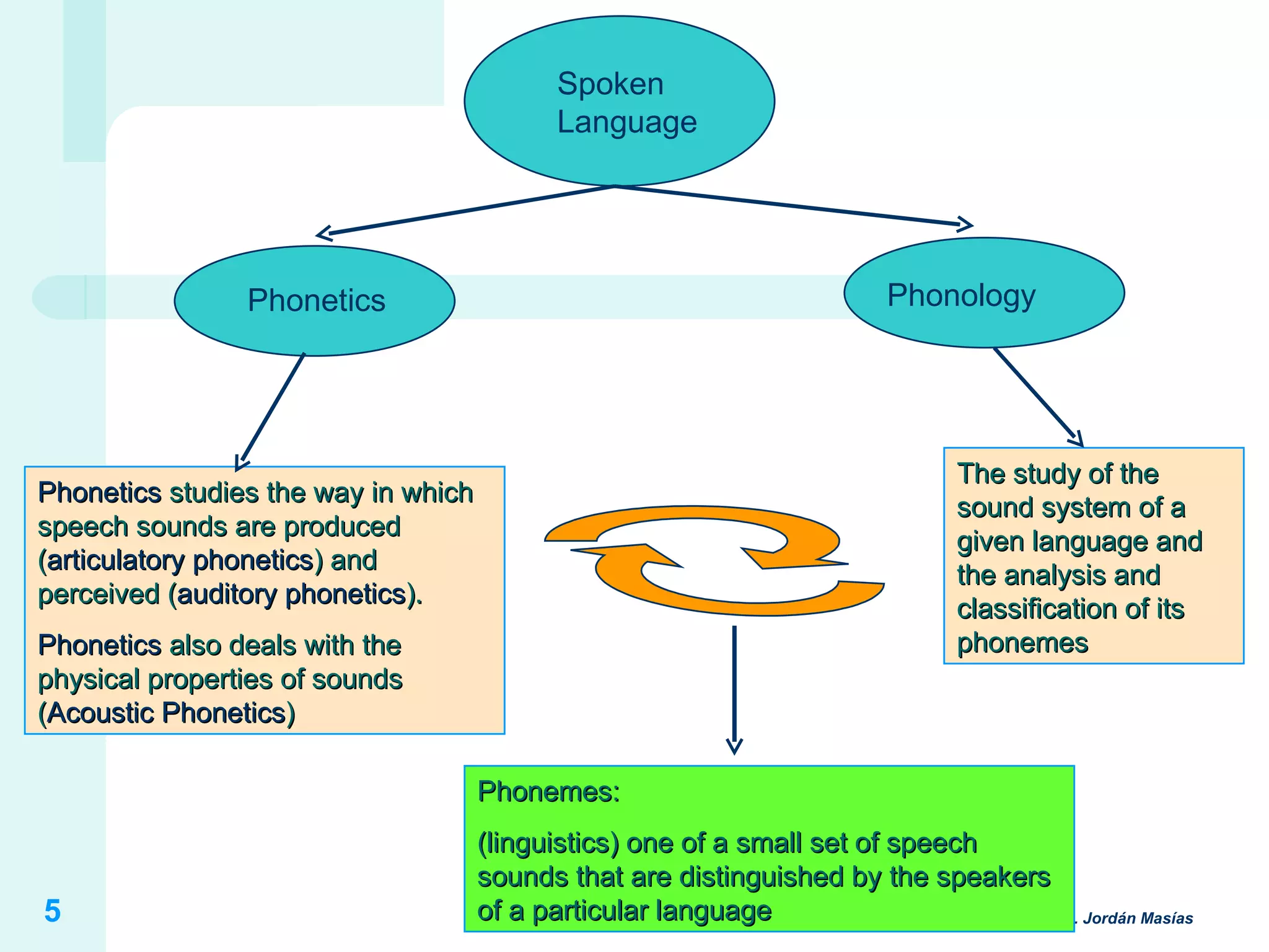 Ph3 Introduction To The Syllable | PPT
