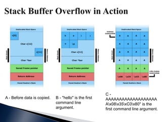 Reversing malware analysis training part10 exploit development basics | PPTX | Programming ...