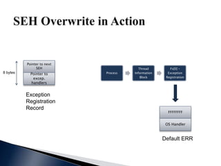 Reversing malware analysis training part10 exploit development basics | PPTX | Programming ...