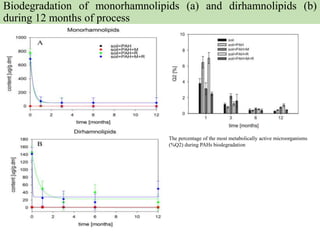 Polycylic aromatic hydrocarbon pollution in soil | PPT