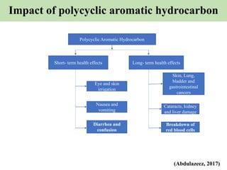 Polycylic aromatic hydrocarbon pollution in soil | PPT