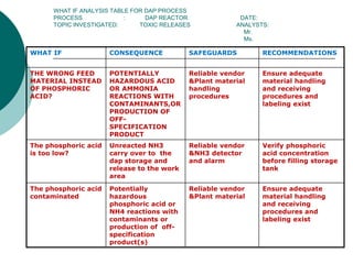 Process Hazard Analysis for the safety and laws | PPT