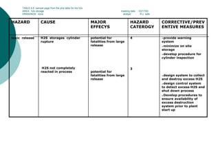 Process Hazard Analysis for the safety and laws | PPT
