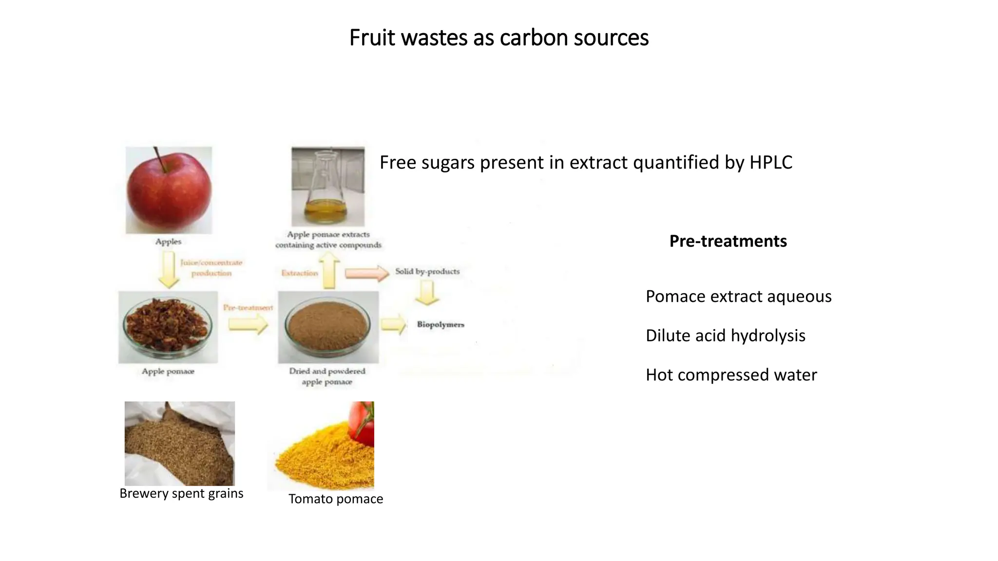 PHA and Agricultural wastes as carbon sources | PPT