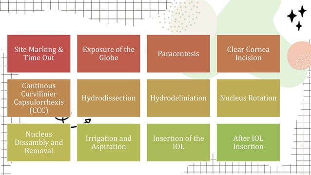 PHACO STEP.pptx | Eye and Vision Conditions | Diseases and Conditions