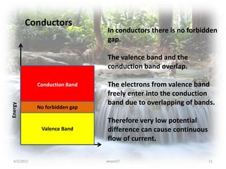 BAND THEORY OF SOLIDS | PPTX