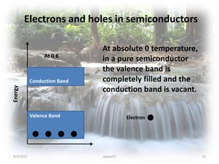 BAND THEORY OF SOLIDS | PPTX