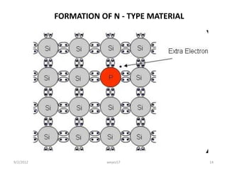 BAND THEORY OF SOLIDS | PPTX