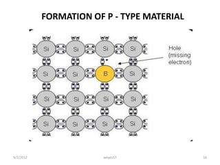 BAND THEORY OF SOLIDS | PPTX
