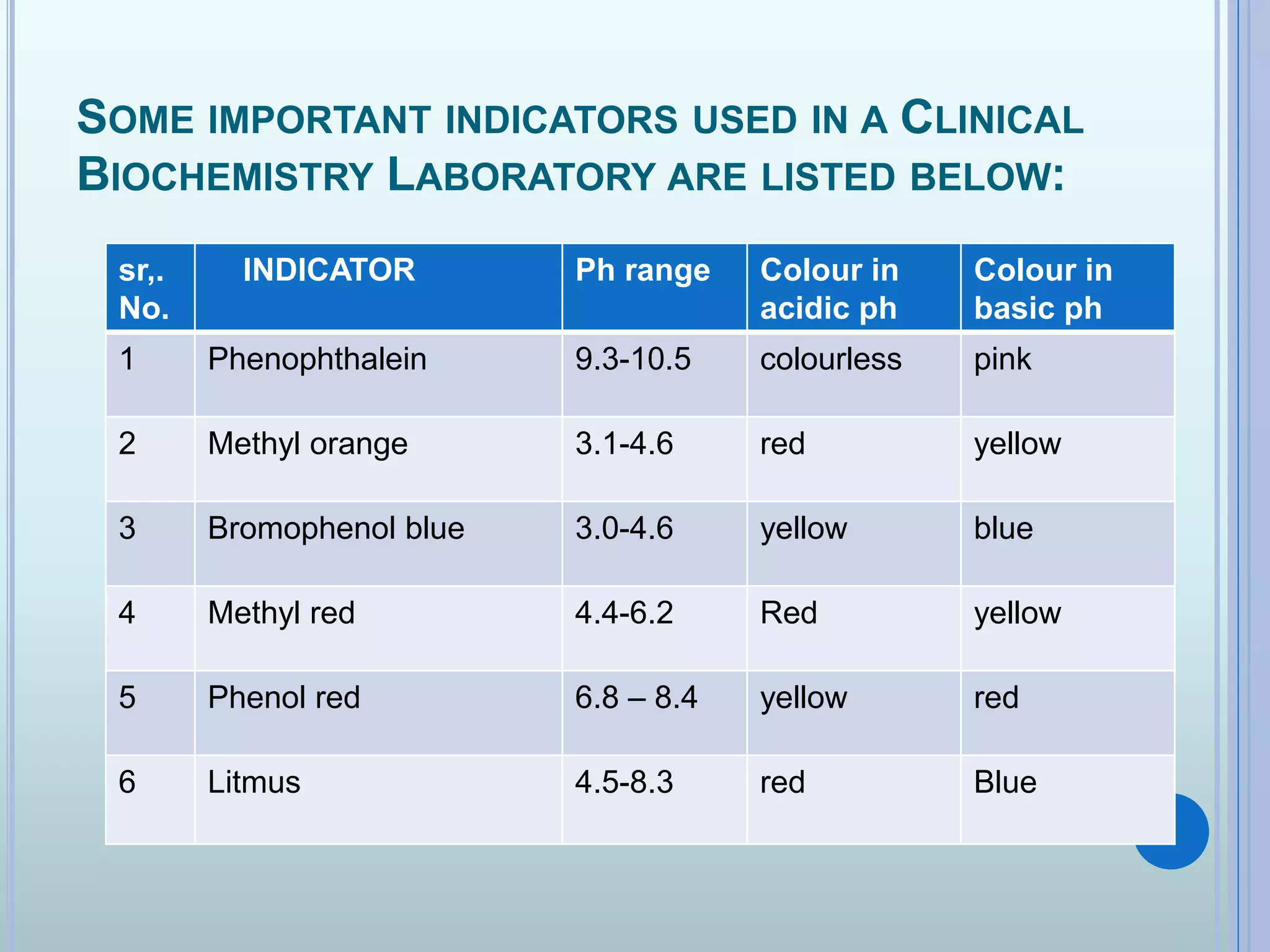 Ph and buffer | PPTX
