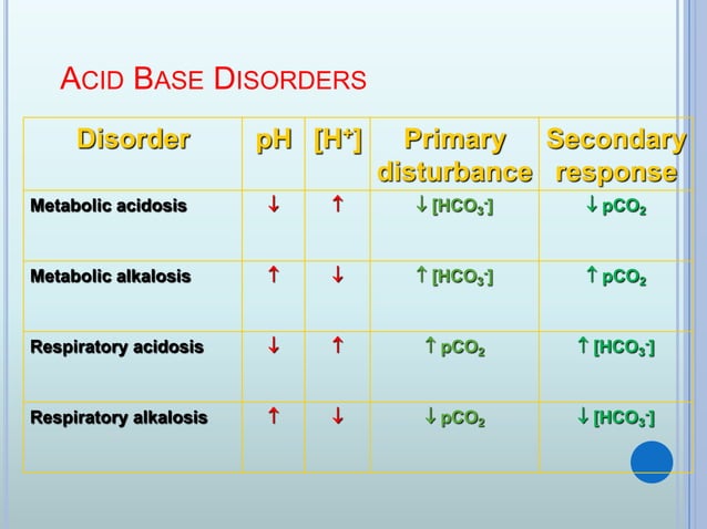 Ph and buffer | PPTX | Chemistry | Science
