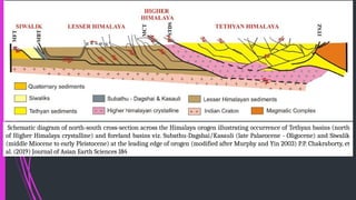 Phanerozoic Stratigraphy of India and basins | PPTX