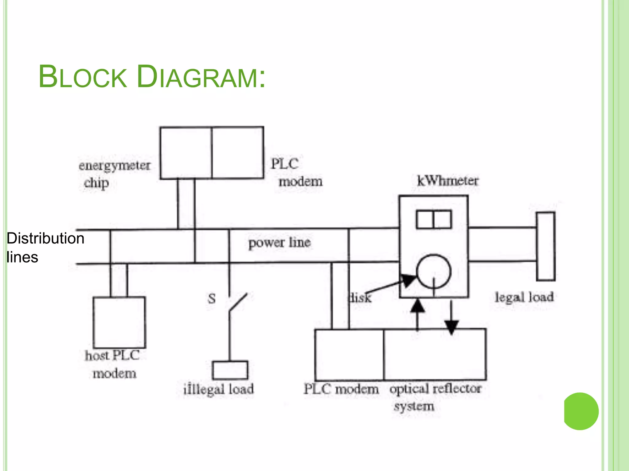Remote Control of Power Thefting Using Power Line Communication Systems | PPTX