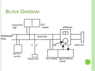 Remote Control of Power Thefting Using Power Line Communication Systems ...