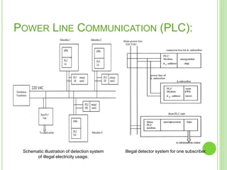 Remote Control of Power Thefting Using Power Line Communication Systems ...