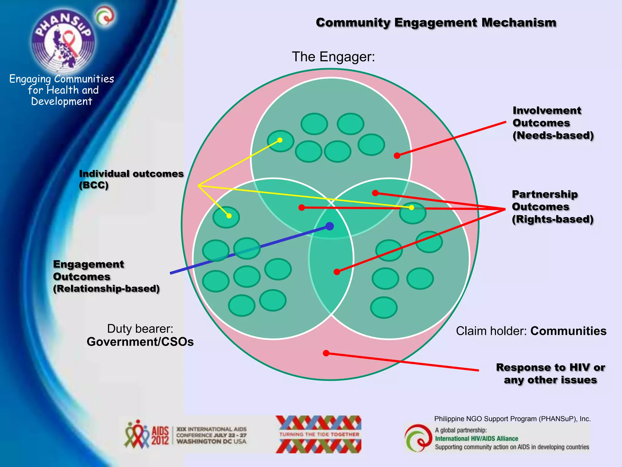 Phansup community engagement framework | PPT