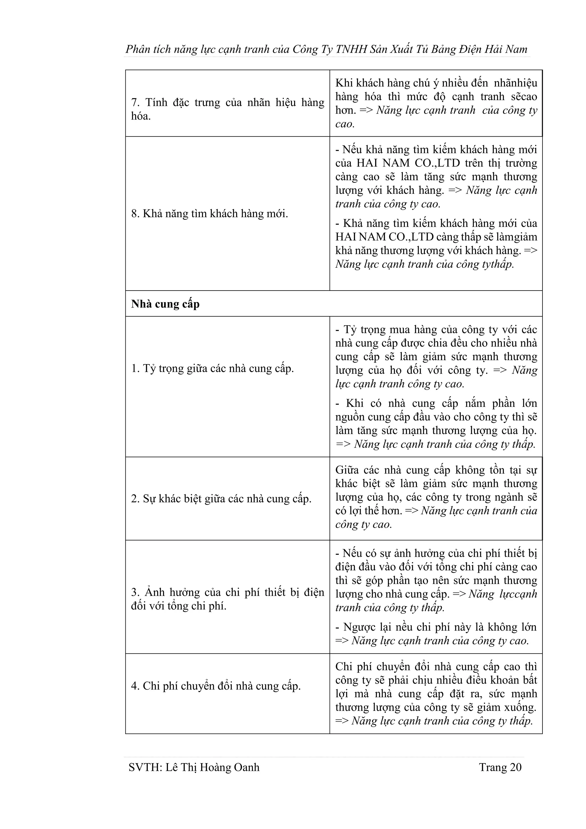 Phân tích năng lực cạnh tranh của Công Ty TNHH Sản Xuất Tủ Bảng Điện Hải Nam | DOCX