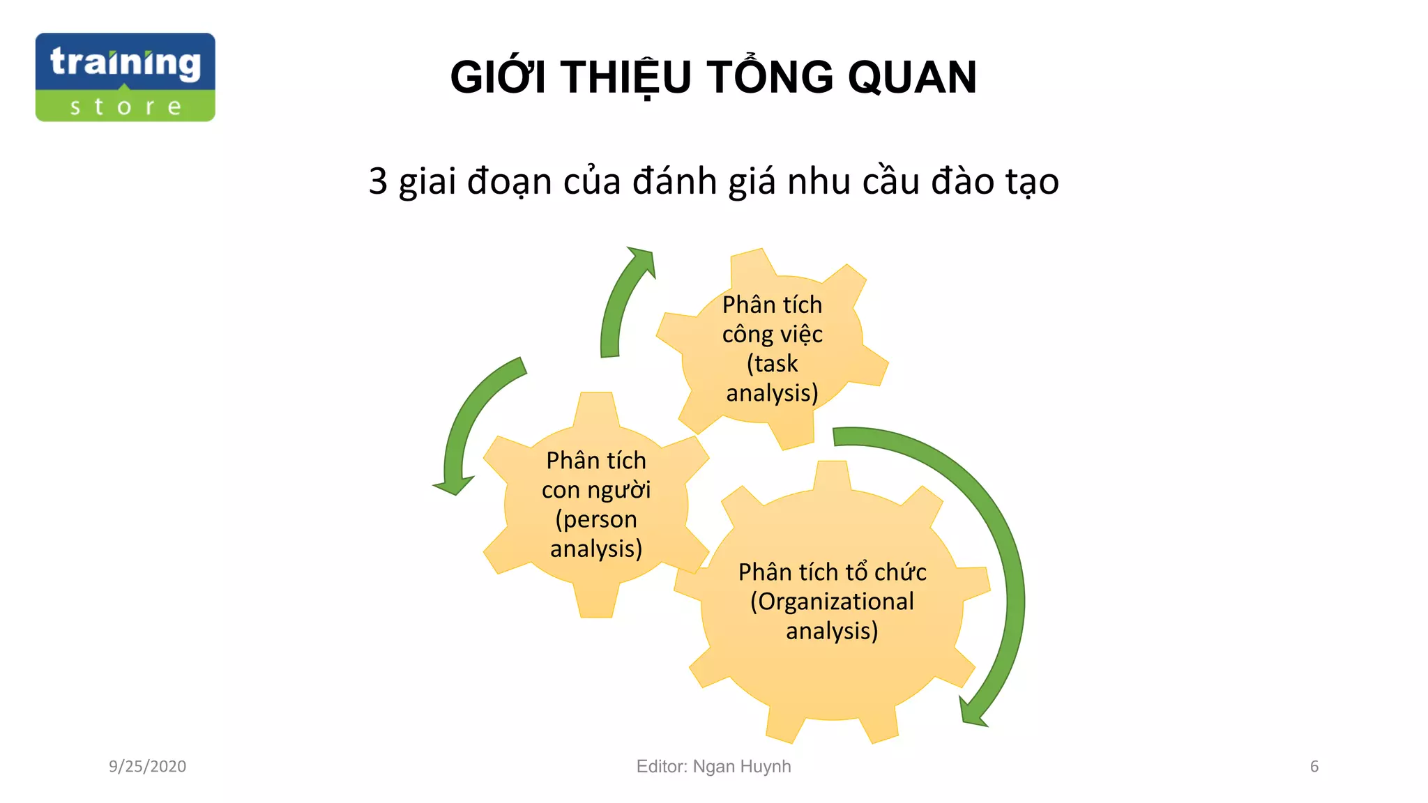 Phan tich nhu cau dao tao - nhung dieu can biet | PPT
