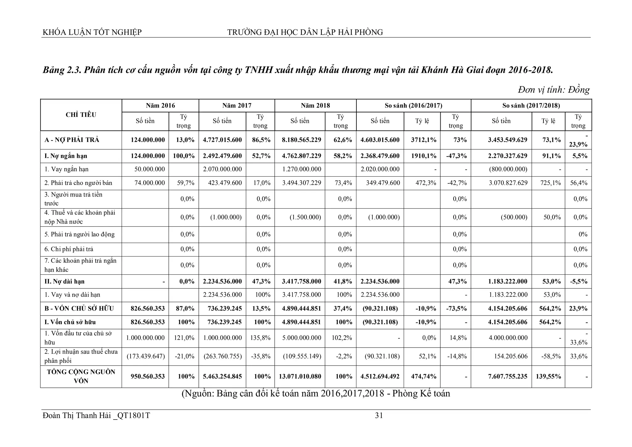 Phân tích tình hình sử dụng và huy động vốn tại công ty tnhh xnk thương mại vận tải khánh hà sdt ...