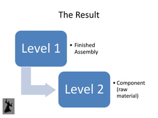 Phantom bills of material | PPTX