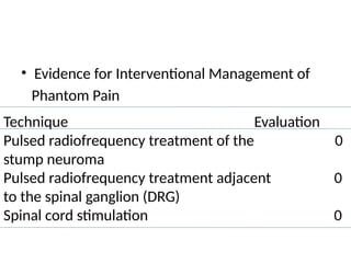 Phantom Limb Pain (nyeri phantom) anes.. | PPTX
