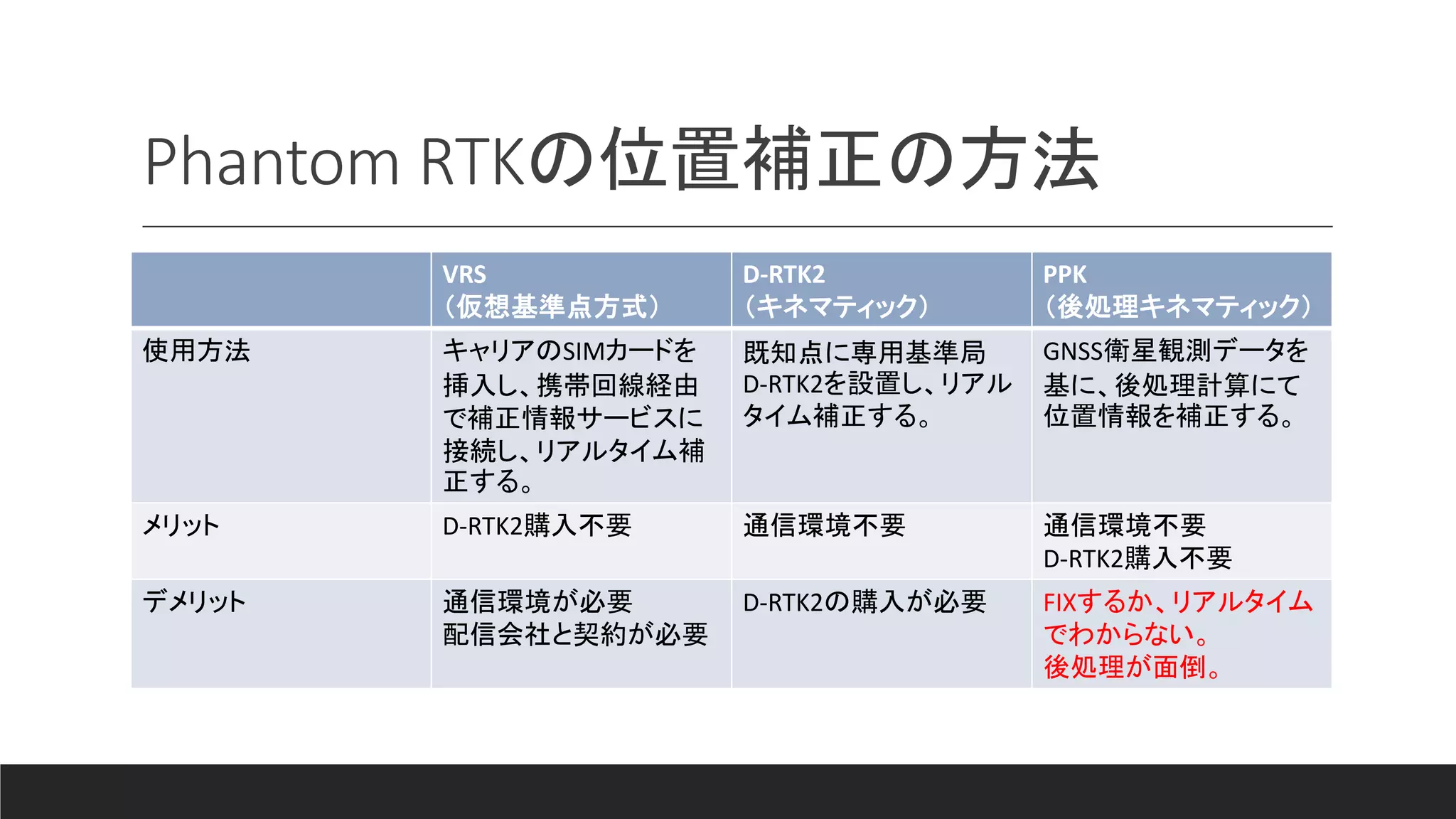 Phantom4 RTKで、後処理キネマティック(PPK)をする方法 | PPTX