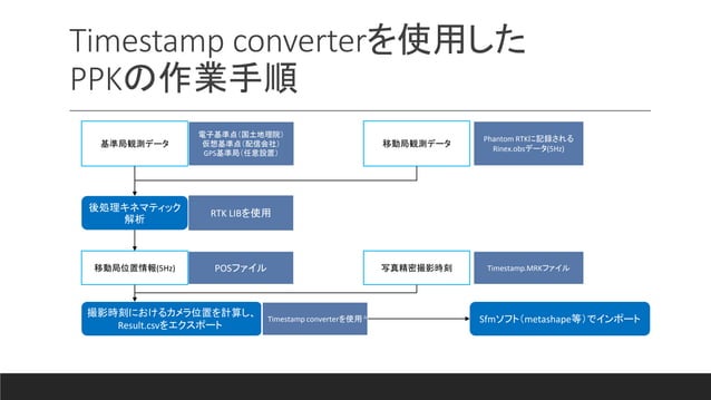 Phantom4 RTKで、後処理キネマティック(PPK)をする方法 | PPTX