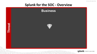 Splunk Phantom SOAR Roundtable | PPTX | Operating Systems | Computer Software and Applications