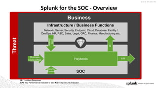 Splunk Phantom SOAR Roundtable | PPTX | Operating Systems | Computer Software and Applications