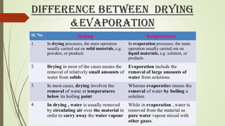 DRYING and DRYERS | PDF