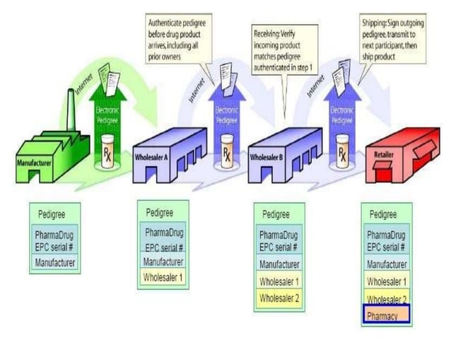 Pharma rfid-solution | PPT