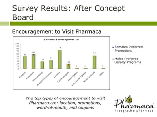 Pharmaca presentation | PPT