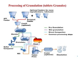 Pharmacetics 1 tablet Manufacturing PPT.pdf
