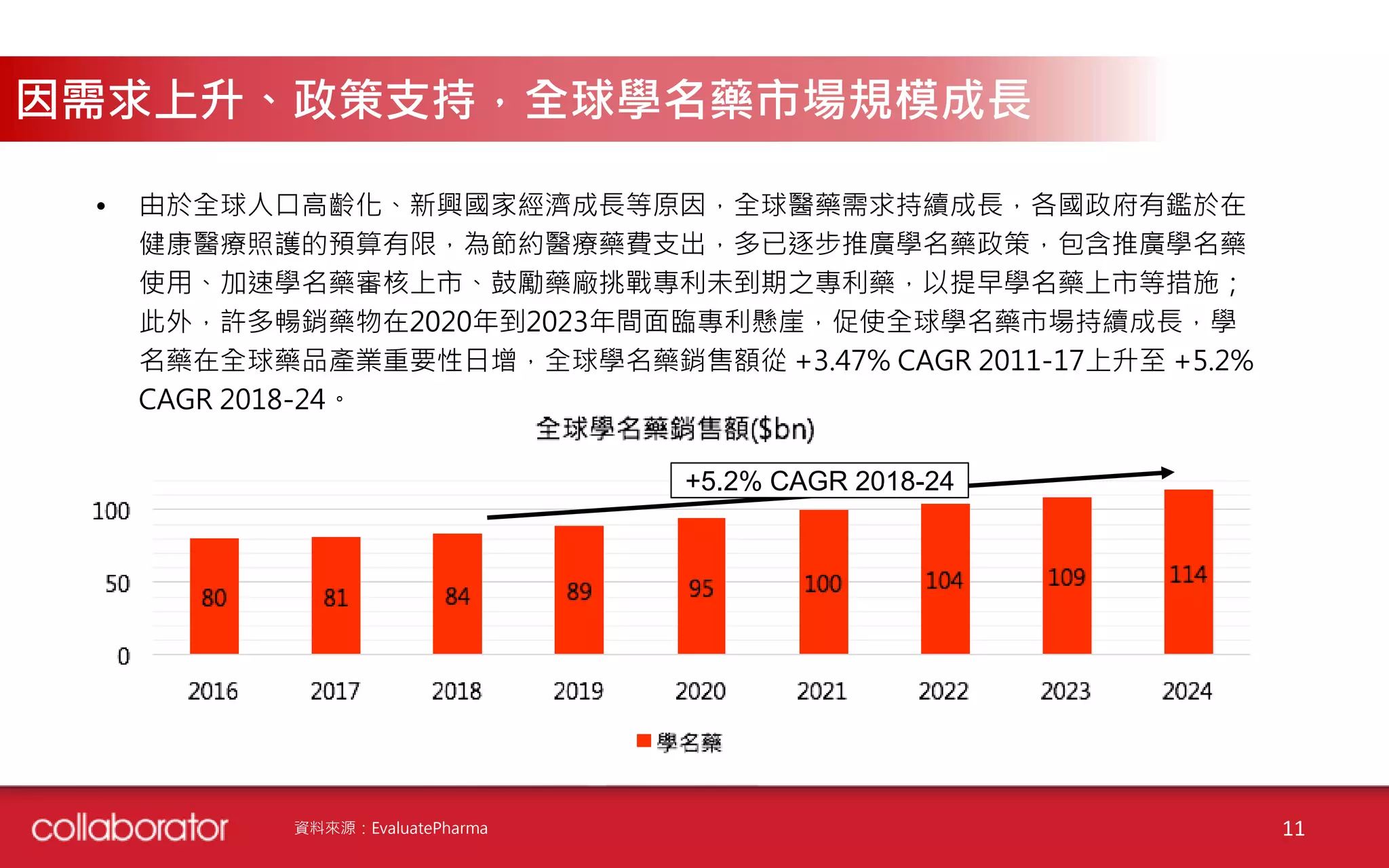 製藥產業 20190427 | PPTX