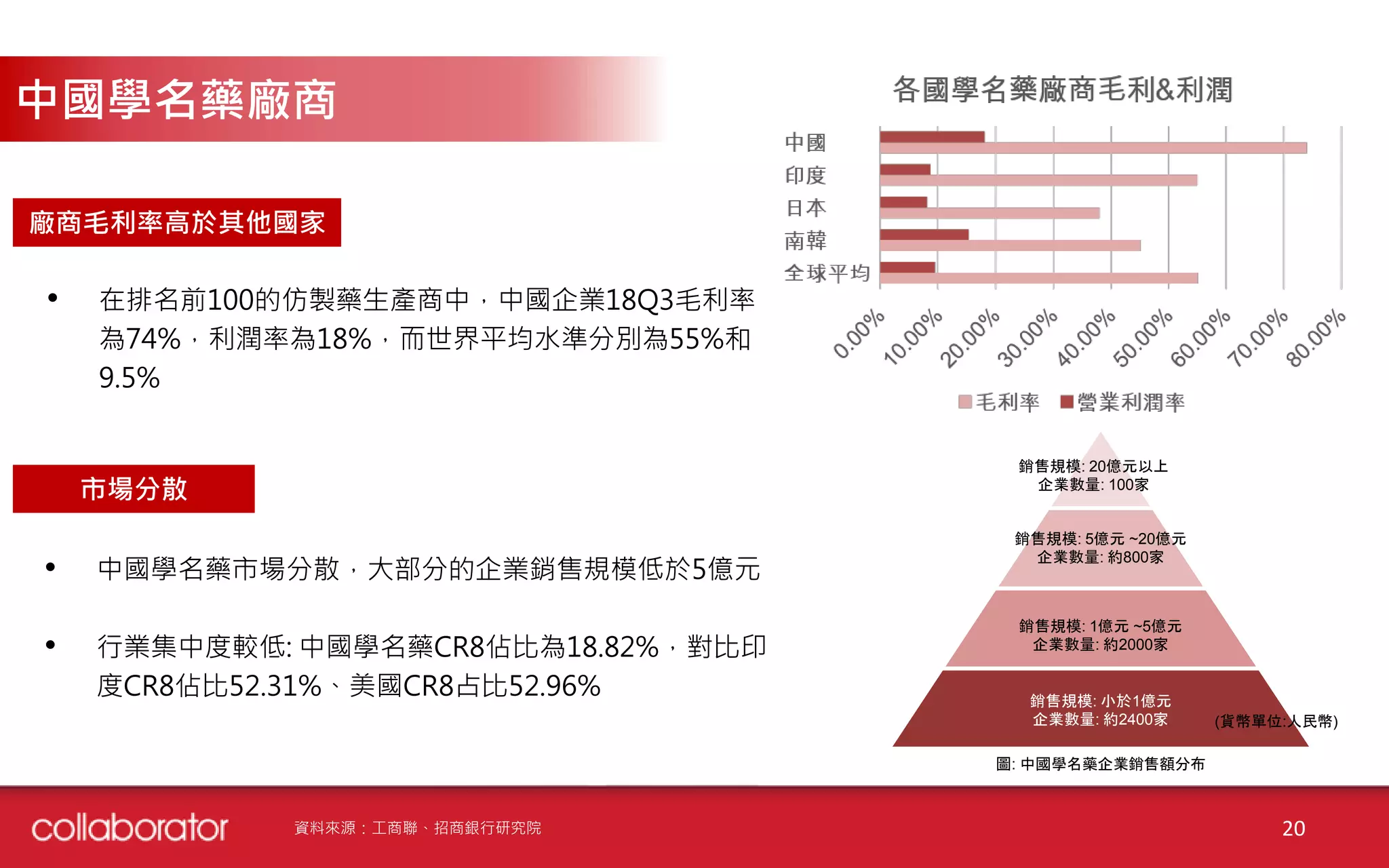 製藥產業 20190427 | PPTX