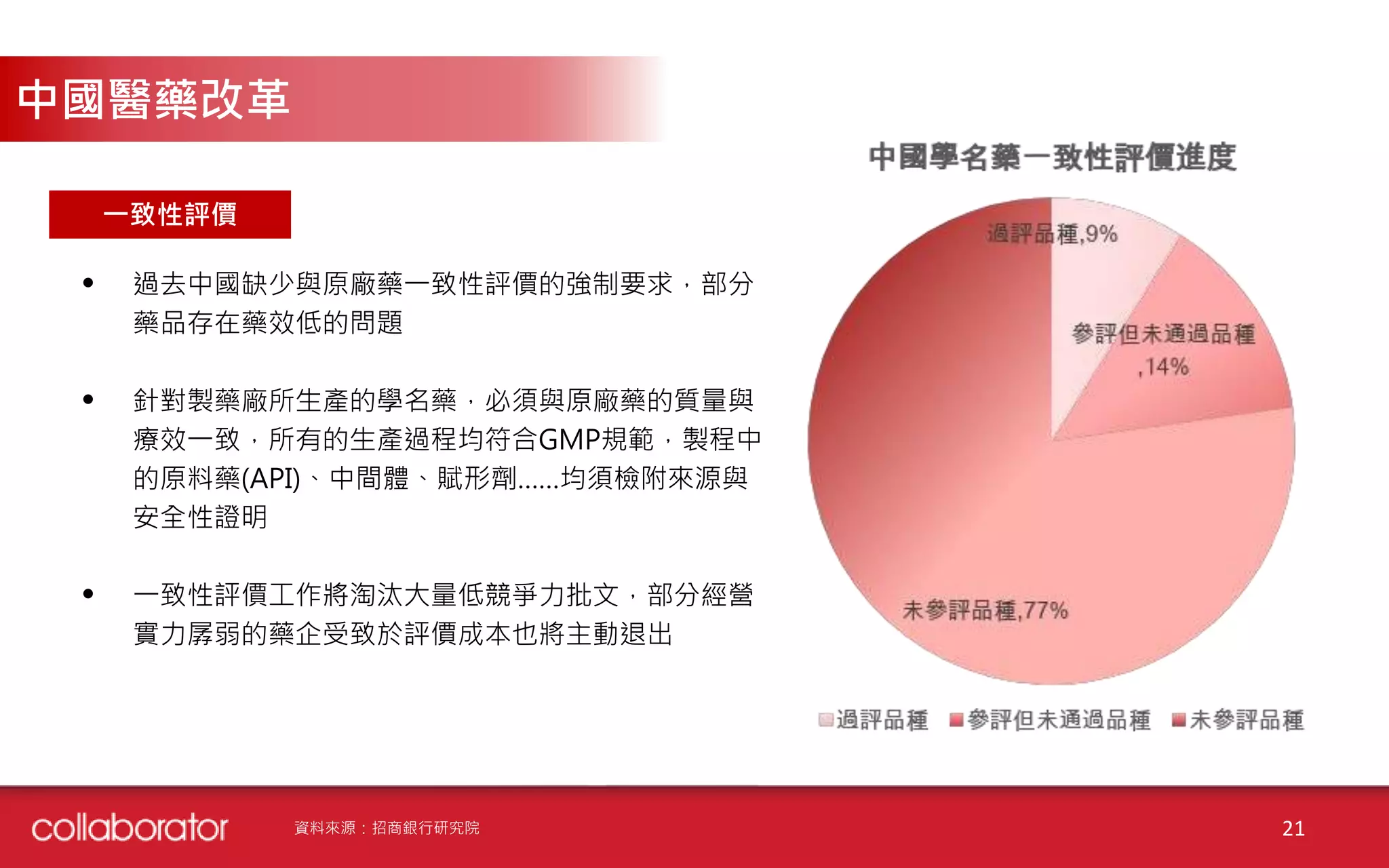 製藥產業 20190427 | PPTX