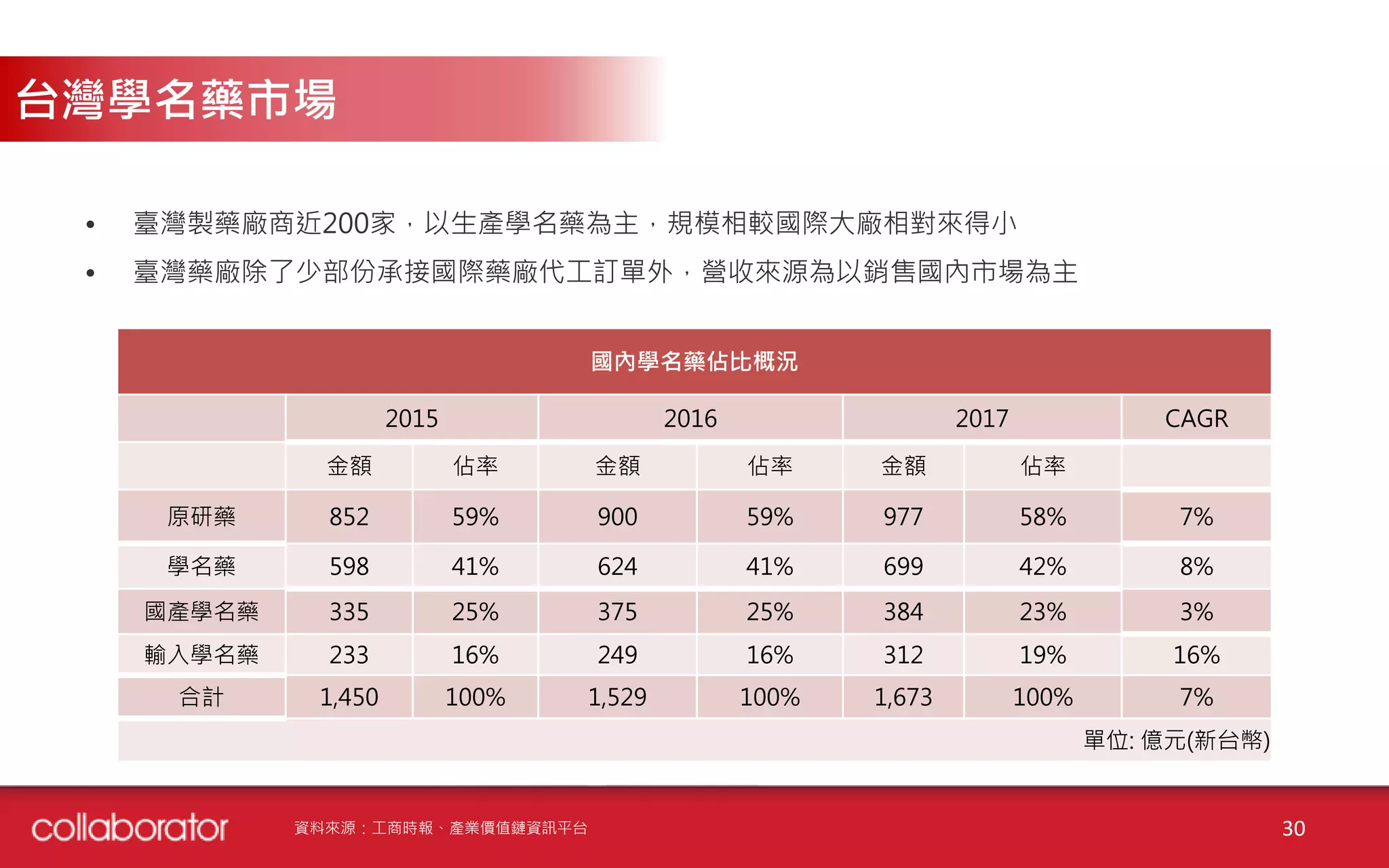 製藥產業 20190427 | PPTX