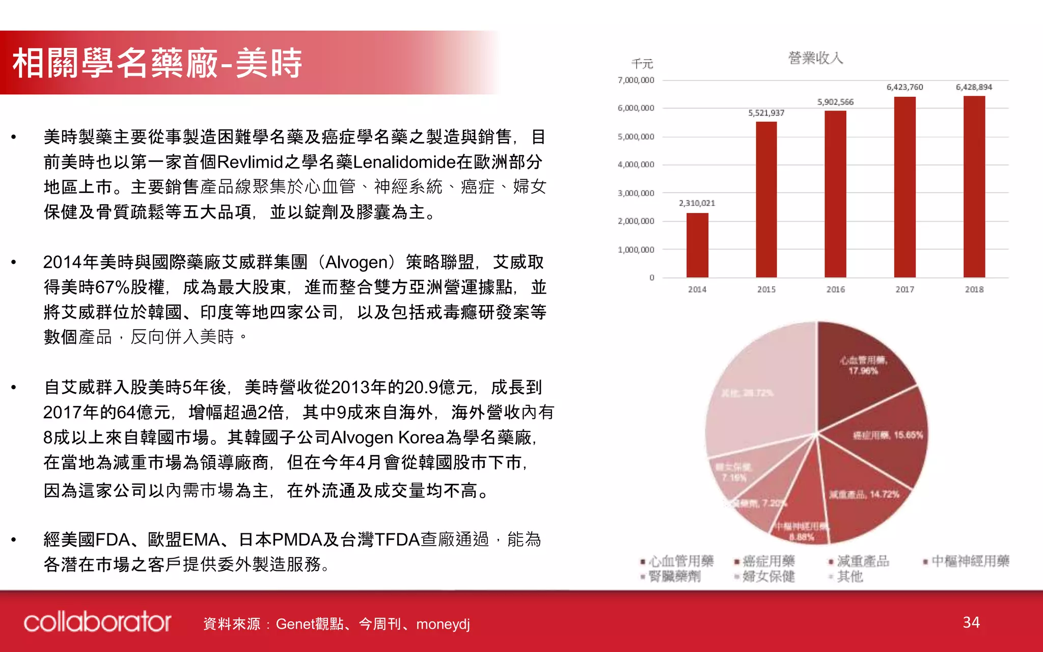 製藥產業 20190427 | PPTX