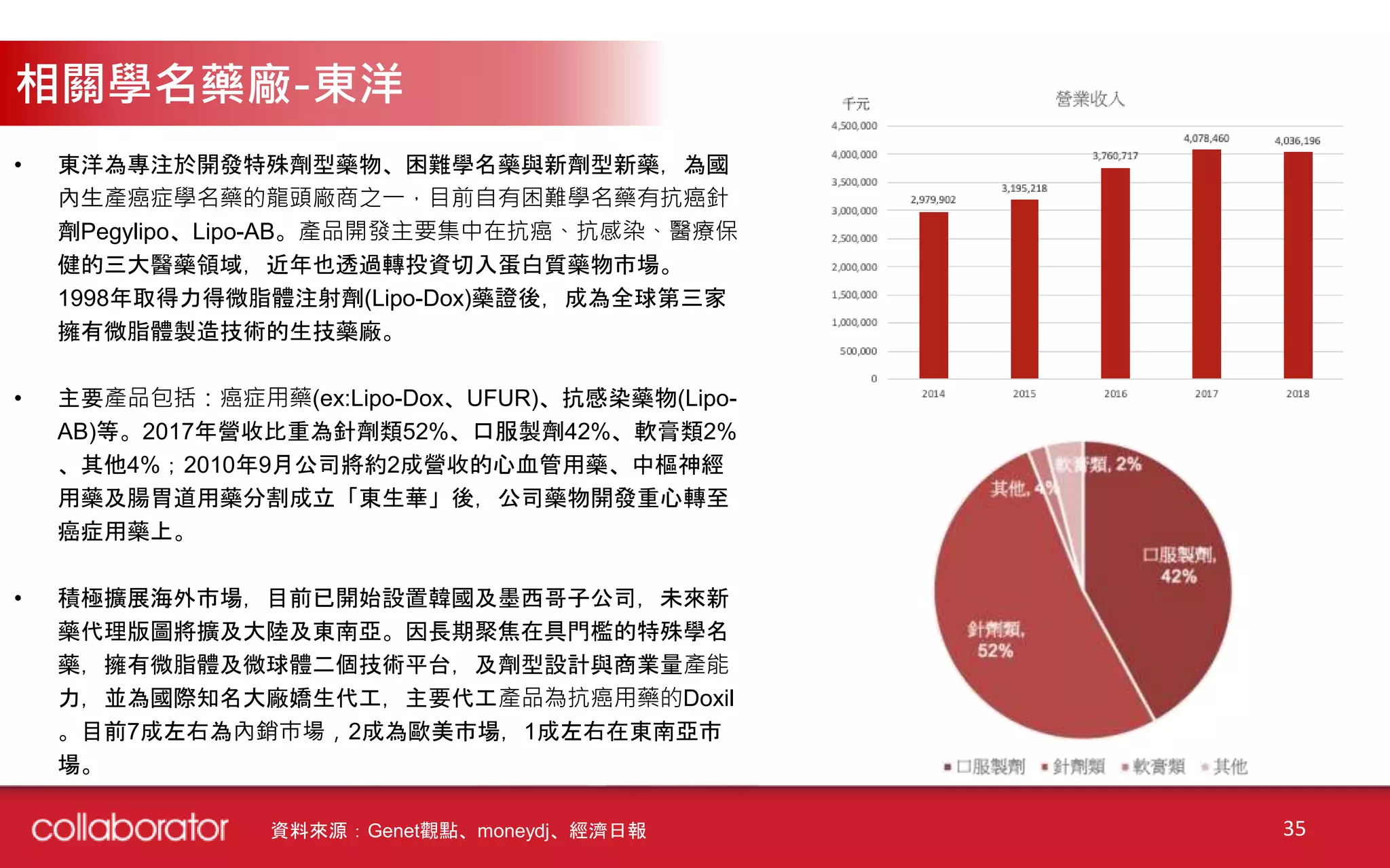 製藥產業 20190427 | PPTX