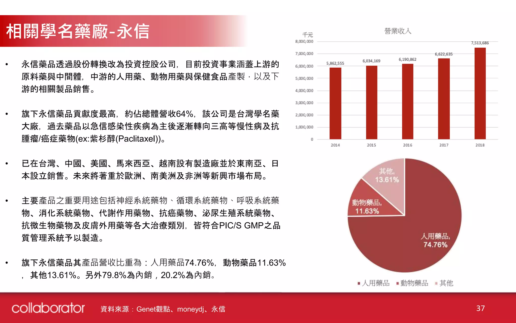 製藥產業 20190427 | PPTX