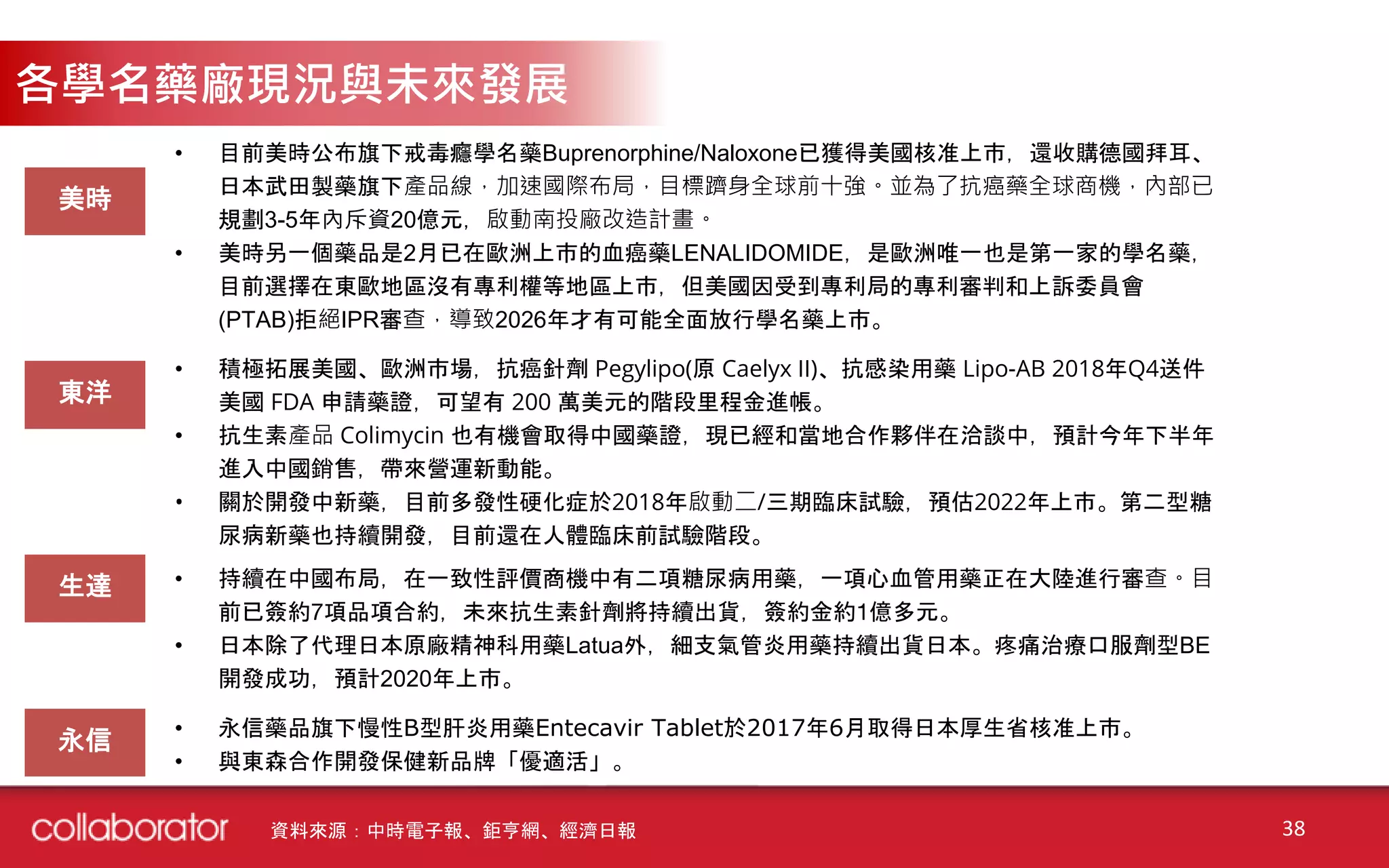 製藥產業 20190427 | PPTX