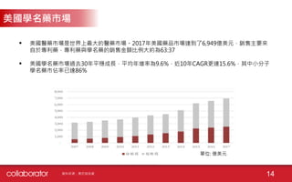 製藥產業 20190427 | PPTX