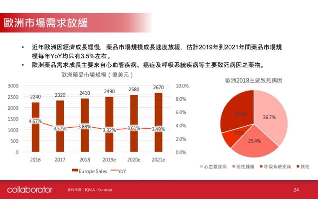 製藥產業 20190427 | PPTX | Pharmaceutical Industry | Industries