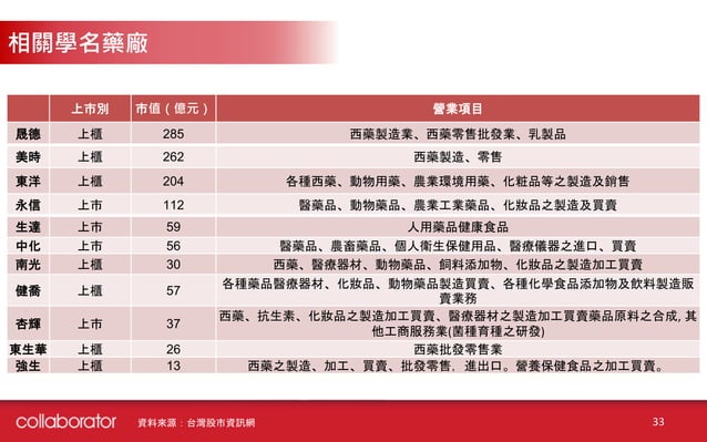 製藥產業 20190427 | PPTX | Pharmaceutical Industry | Industries