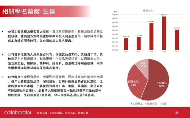 製藥產業 20190427 | PPTX | Pharmaceutical Industry | Industries