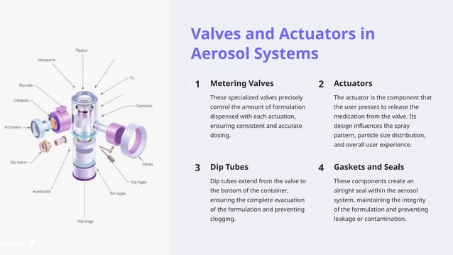 Pharmaceutical Aerosols Containers on Slide Share by Raj Kumar Mandal | PDF
